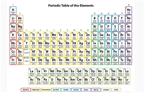 Diagram Of Chemistry Atomic Structure Periodic Table Quizlet
