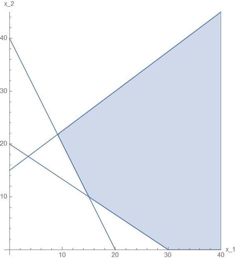 Solve The Following Linear Programming Model Graphically And Quizlet