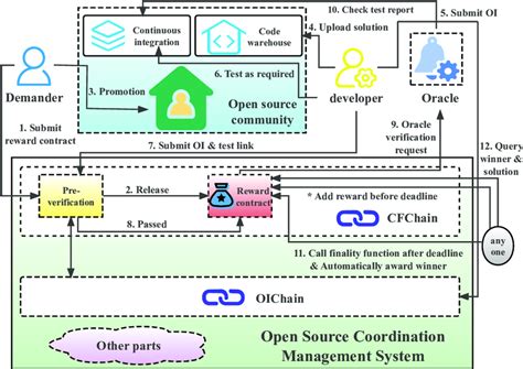 the process of open source reward download scientific diagram