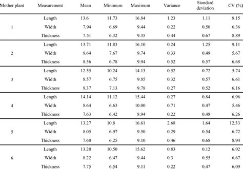 Mean Minimum And Maximum Values Variance Standard Deviation And Download Scientific