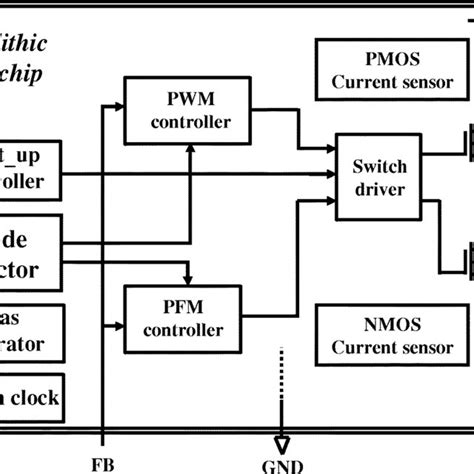 simplified block diagram of peak current control pwm controller