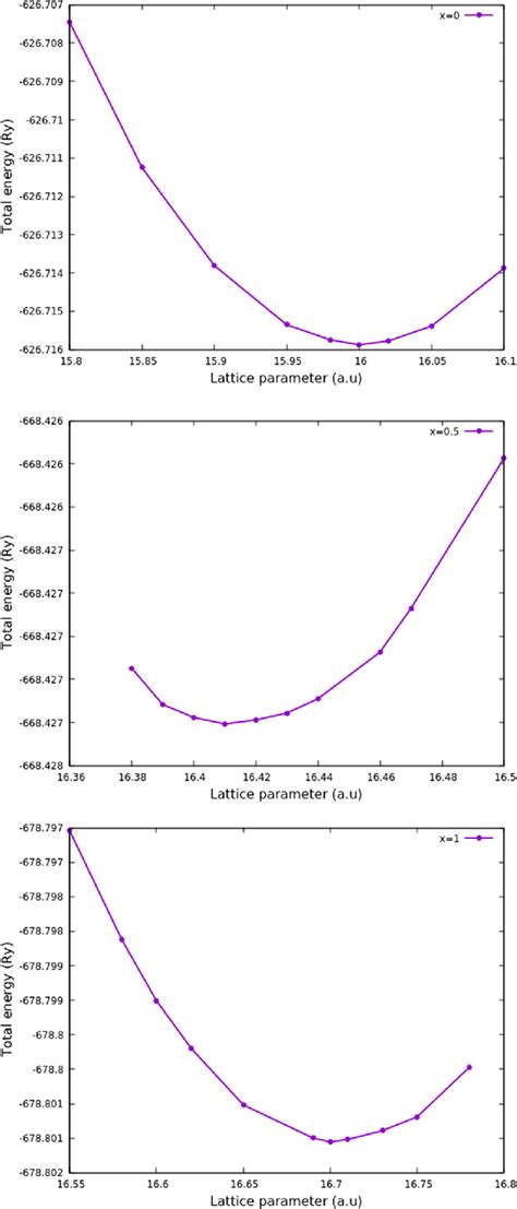 Total Energy As Function Of Lattice Parameter For Different