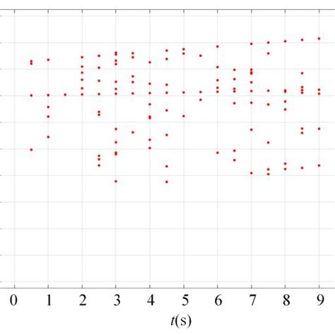 Estimation Results By Sht Figure 11 Clustering Results In The
