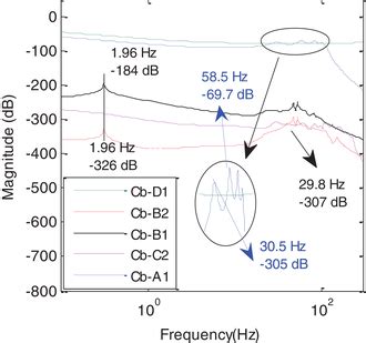 Singular Value Plans Of The Closedloop Models For Direct Voltages Of