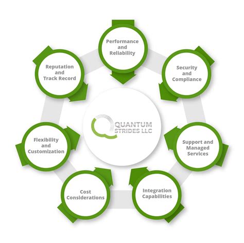 Performance And Reliability