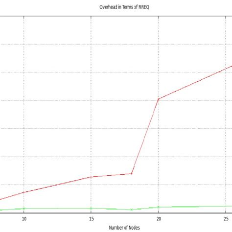 Results For Node Speed 40 Mps And Simulation Time 1000 Sec Number Of