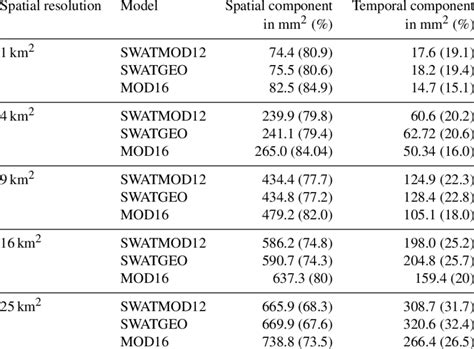Variance Partitioning Into Space And Time Components At Various Spatial Download Table