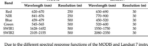 Band Specifications For Modis And Landsat 7 Download Scientific Diagram
