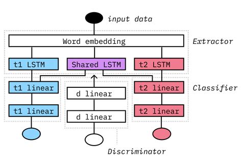 New Research On Multi Task Learning