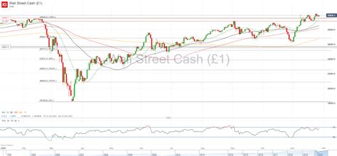Dow Jones Dax 30 Ftse 100 Forecasts For The Week Ahead