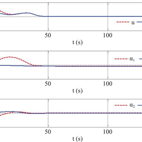 Responses Of Velocity And Virtual Variables Download Scientific Diagram