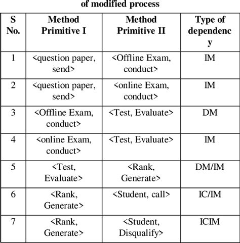 table 2 from dependency based process model for impact analysis a requirement engineering