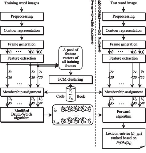 Figure 1 From Unconstrained Farsi Handwritten Word Recognition Using Fuzzy Vector Quantization