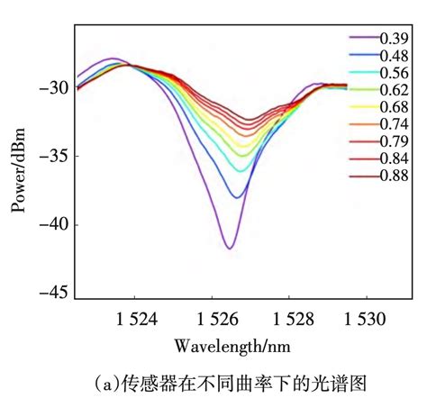 Curvature Temperature Sensor Based On Hollow Core Fiber Splicing Struc Szphoton