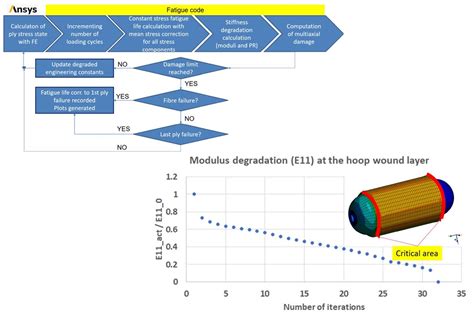 Numerical Tool With Mean Stress Correction Demonstrated For Fatigue Life Estimation Of