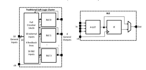 Classical Architecture Soft Logic Block Download Scientific Diagram