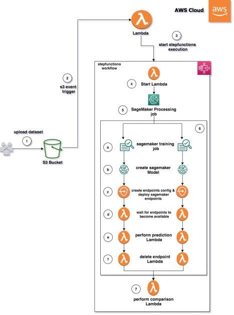 Field Notes Comparing Algorithm Performance Using Mlops And The Aws Cloud Development Kit Aws