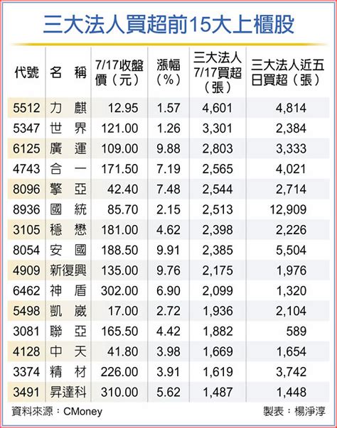 櫃買指數逆勢揚 攻24年高 證券．權證 工商時報