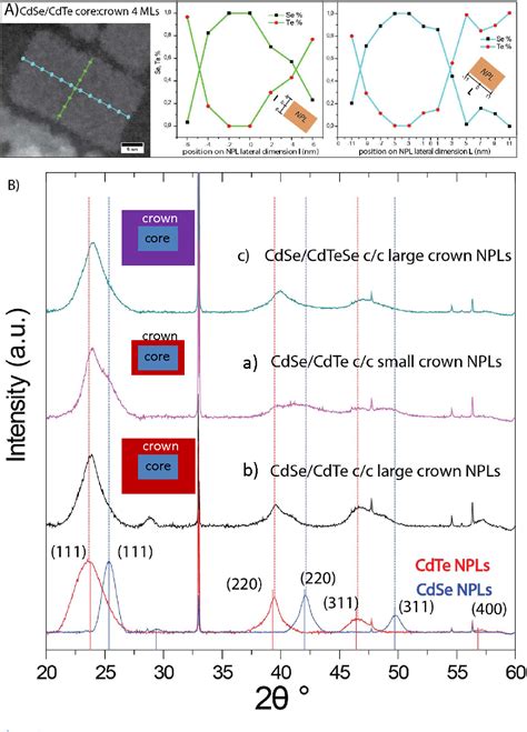 Figure 1 From Type Ii Cdse Cdte Core Crown Semiconductor Nanoplatelets Semantic Scholar