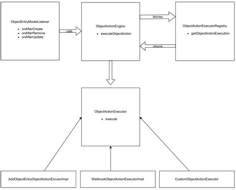 Creating And Managing Objects In Liferay 74