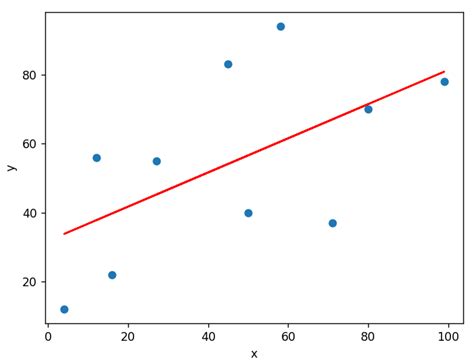 Least Squares Linear Regression With Python Example Python In Office