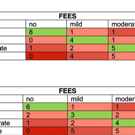 Comparison Of Dysphagia Severity Classification According To Guss Icu Download Scientific