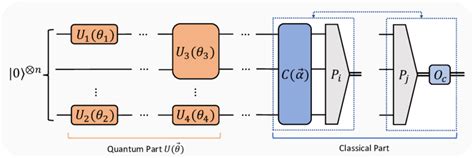 The Ansatz For A Variational Quantum Circuit Is Set As C α U θ 0 Download Scientific