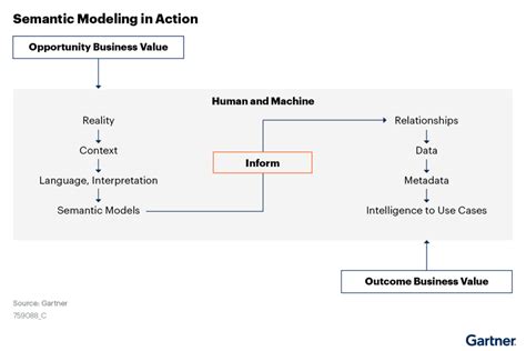 Semantic Ai Is The Key To Create Value From All Your Data Illumex