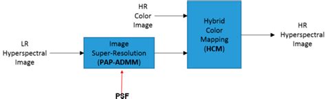 A Super Resolution And Fusion Approach To Enhancing Hyperspectral Images