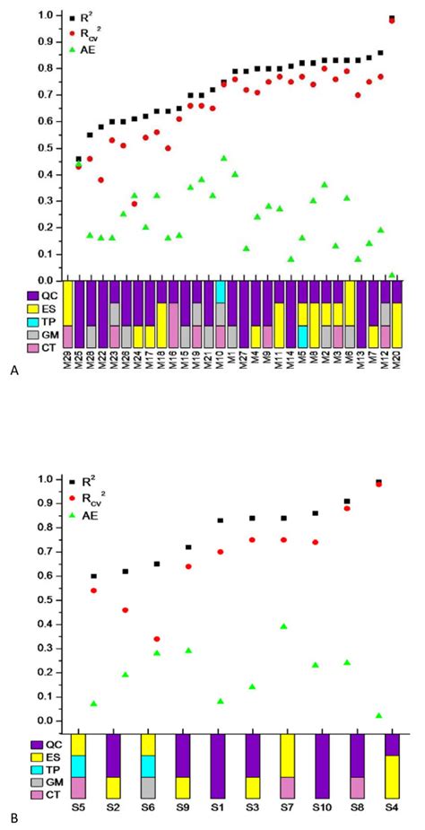 Regression Summary Correlation Coefficient R2 Cross Validation