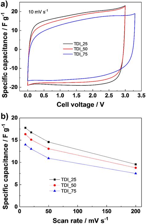 A Cyclic Voltammetry Of Edlcs Balanced To Fully Exploit The Asymmetric