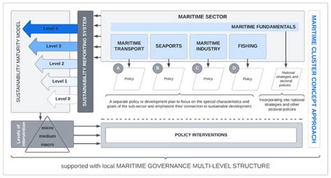 Incorporated Maritime Policy Concept Adopting Esrs Principles To