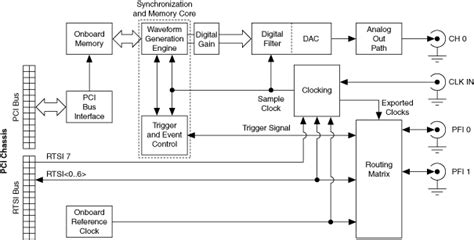 PCI Block Diagram NI Signal Generators Help NI FGEN 18 1 National Instruments