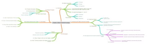 Chapter 4 Object Oriented Paradigm Coggle Diagram