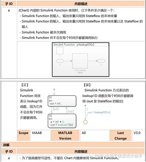 Simulink 建模规范 45 Stateflow一些其它规则 知乎