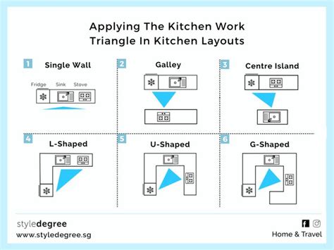 How To Create An Efficient Kitchen Layout With The Kitchen Work Triangle Style Degree Work