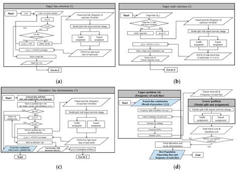 Sustainability Free Full Text A Transit Route Network Design Problem Considering Equity