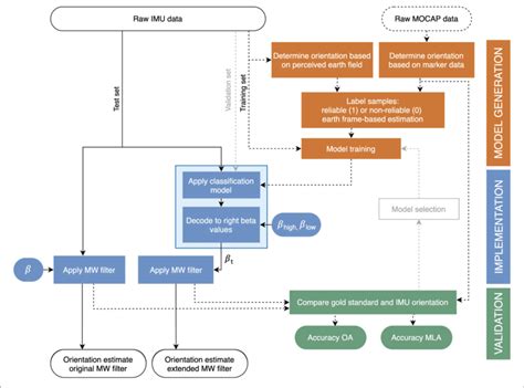 Overview Of The Model Generation Implementation And Validation