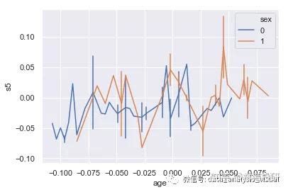 python数据可视化seaborn的初步使用与探索折线图多图折现图实施 知乎