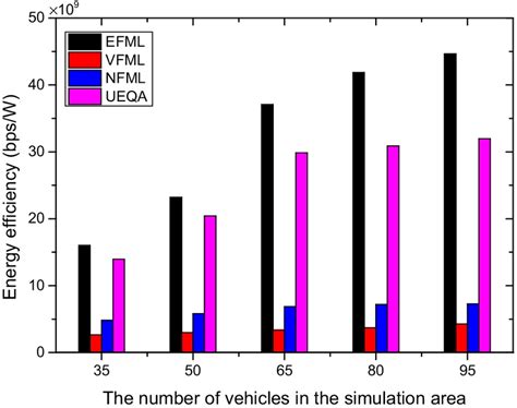 Impact Of Vehicle Density On Energy Efficiency Download Scientific Diagram