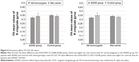 White Matter Alterations Related To Attention Deficit Hyperactivity Di Ndt