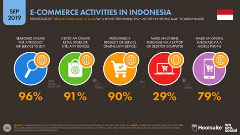 Ecommerce In Indonesia In 2019 — Datareportal Global Digital Insights