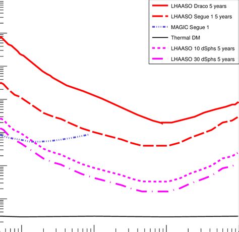 Predicted Constraints On The Dark Matter Annihilation χ χ → Bb Cross