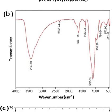 a bet isotherm and b diffuse reflectance spectra of fe3o4 sio2 tio2 wo3