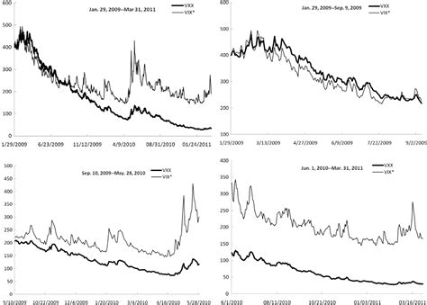 Figure 1 From Pricing Vxx Option With Default Risk And Positive Volatility Skew Semantic Scholar