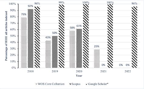 Percentages Of IEEE Published And Early Access Articles From IEEE Download Scientific Diagram