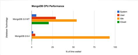 Mongodb 30 Wiredtiger Compression And Performance Objectrocket