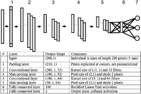 CNN Architecture The Network Consists Of Seven Layers Excluding The Download High