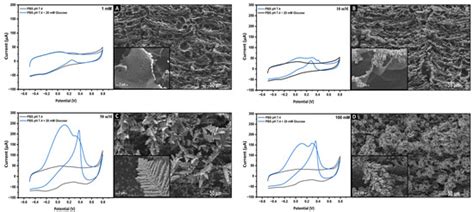 Biosensors Special Issue Advanced Materials For Electrochemical Sensors And Biosensors