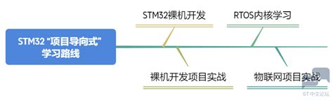 新手必看！stm32单片机应该怎么学？ Stm32团队 St意法半导体中文论坛